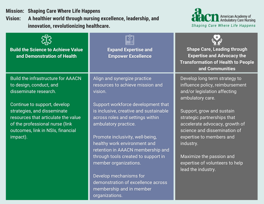 Strategic Plan | American Academy of Ambulatory Care Nursing